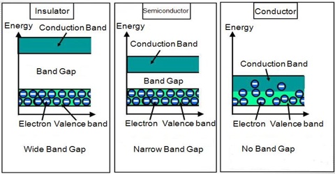 Conductors in Solid Materials - QS Study
