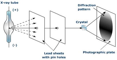 Diffraction of X-rays by Crystals - QS Study