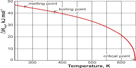 Boiling Point of a Liquid in terms of Enthalpy of Vaporization - QS Study
