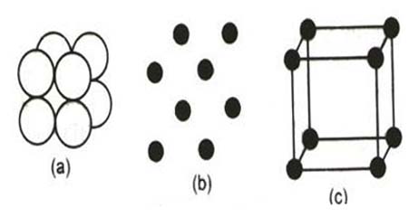 Internal Structure of Crystal: Crystal lattice, Space Lattice and ...
