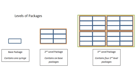 Levels of Packaging - QS Study