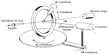 Powder Method Technique for X-ray Diffraction - QS Study