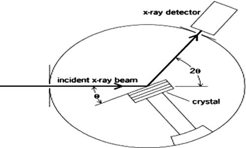 Diffraction of X-rays by Crystals - QS Study