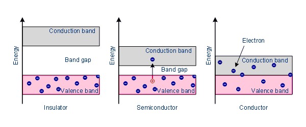Solid Materials: Conductors, Insulators and Semiconductors - QS Study