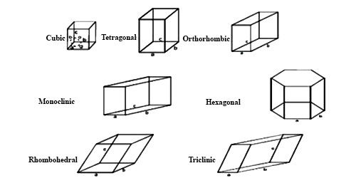 The Crystal Systems - QS Study