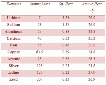 Specific Heats of Solids - QS Study