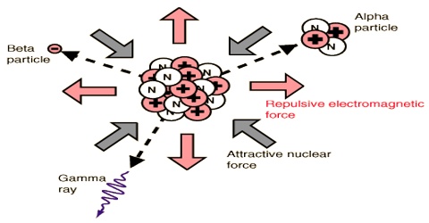 Strong Nuclear Force