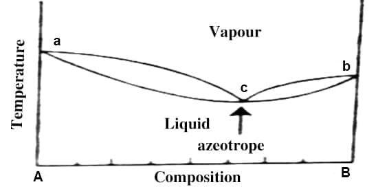 Distillation of Non-ideal Solutions: Azeotropic Mixture - QS Study