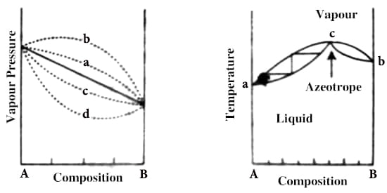 Distillation of Non-ideal Solutions: Azeotropic Mixture - QS Study