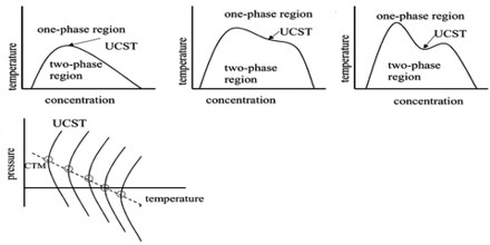 Effect of Pressure on Critical Solution Temperature - QS Study