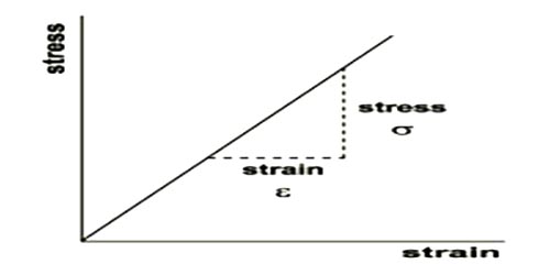 Hooke's Law of Stress and Strain - QS Study