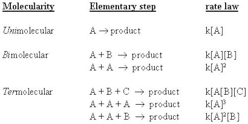 Molecularity with Bimolecular Step - QS Study