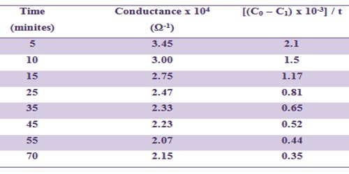 Second Order Reaction: Hydrolysis of Several Esters - QS Study