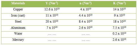 Significance Bulk Modulus - QS Study