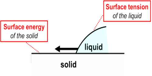 Relation between Surface Tension and Surface Energy - QS Study