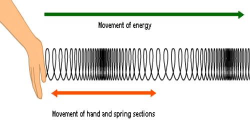 Experiment: Demonstration of Longitudinal Wave