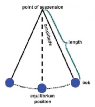 First Law of Simple Pendulum - Law of Isochronisms - QS Study