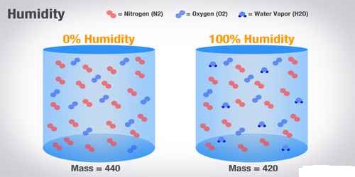 Absolute Humidity - QS Study