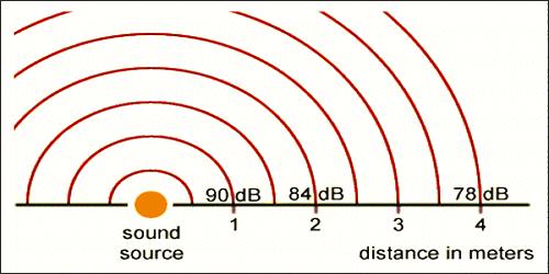Definition: Bell and Decibel - QS Study