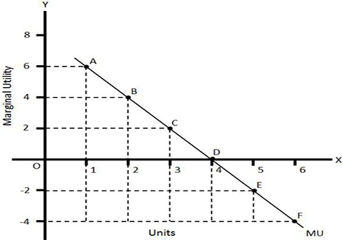 Marginal utility - QS Study