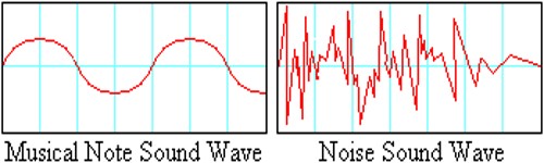 Characteristics of Sounds and Noise - QS Study