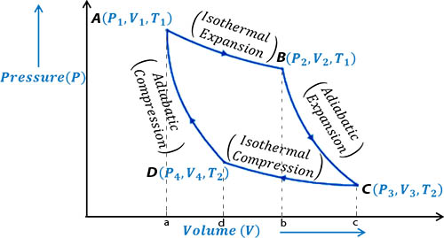 Four Steps in Carnot's Engine - QS Study