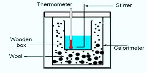 Determination of Specific Heat of Liquids by Newton's Law of Cooling ...