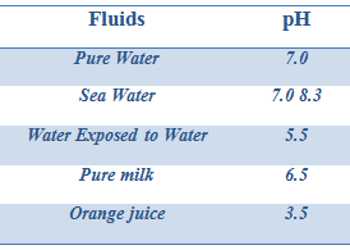 Hydrogen Ion Concentration- the pH Scale - QS Study