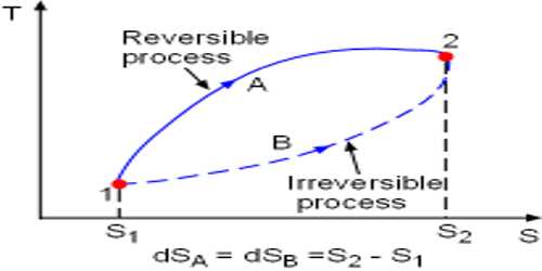 Reversible Process - QS Study
