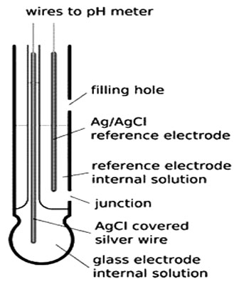 Glass Electrode for pH Measurement - QS Study