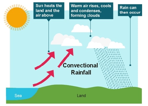 Types of Rainfall - QS Study