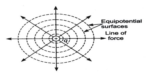 Explanation of Equipotential Surface - QS Study