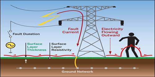Potential of the Earth or Ground - QS Study
