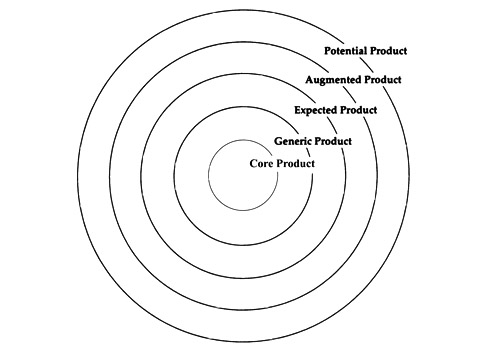 Product Levels - QS Study