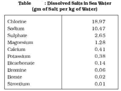 Salinity of Ocean Water - QS Study