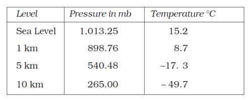 Vertical Variation of Pressure in Earth Surface - QS Study