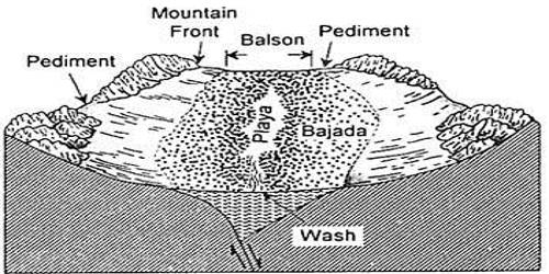 Playas: Erosional Landforms - QS Study