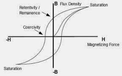 Magnetic Coercivity - QS Study