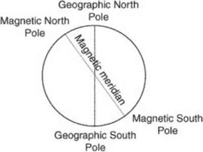 Magnetic Meridian - QS Study