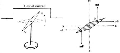 Oersted's idea about Magnetic Field - QS Study