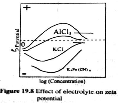 Electrical Double Layer Qs Study