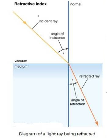 Refractive Index - QS Study