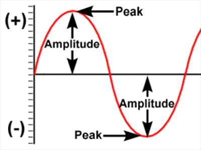 Amplitude in Current - QS Study