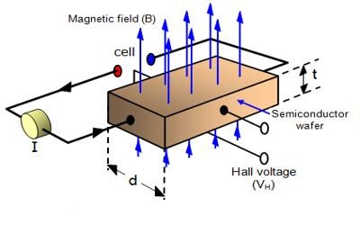 Hall Potential or Voltage - QS Study