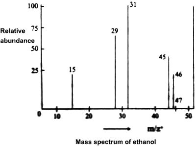 Applications of Mass Spectrometry - QS Study