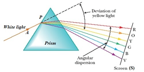 Dispersion of Light - Experiment - QS Study