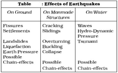 Effects of Earthquakes - QS Study