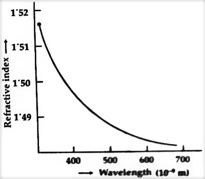 Cause of Formation of Spectrum - QS Study