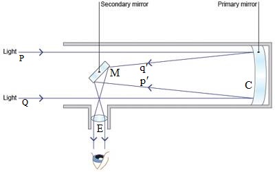 Working principle and description of Reflecting Telescope - QS Study