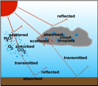 Scattering of Radiation - QS Study